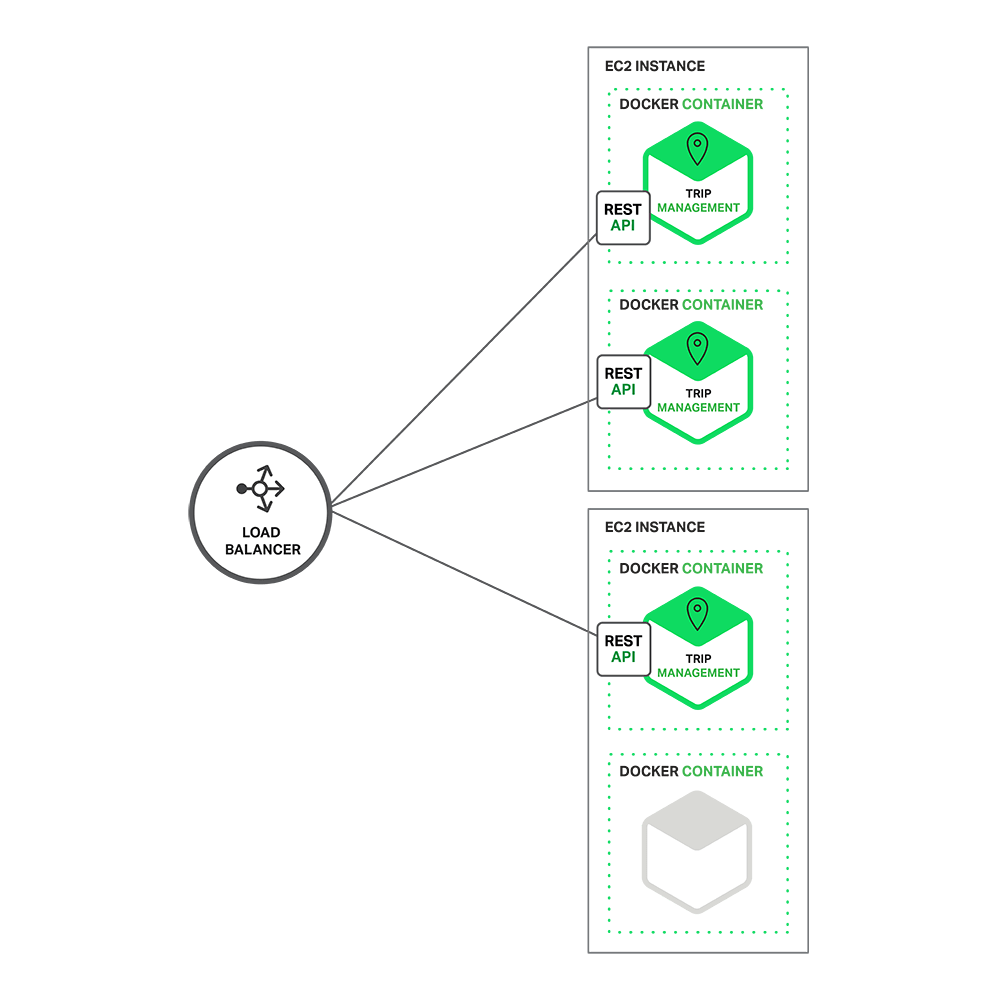 Giới thiệu về Microservices (Phần 2) Đơn giản hóa mọi sự phức tạp với Microservices – Codeaholicguy